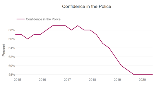 We need urgent return to real community policing in London | Inside Croydon