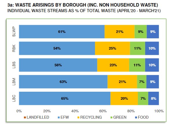 Four London boroughs have no plans for waste reduction | Inside Croydon