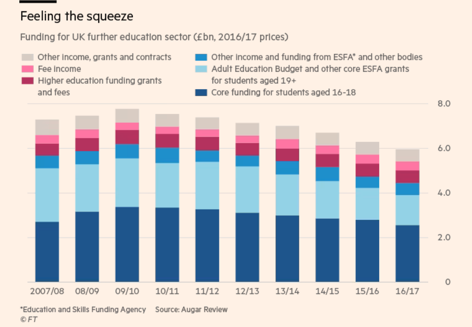 Inadequate funding that is sending colleges towards failure | Inside ...