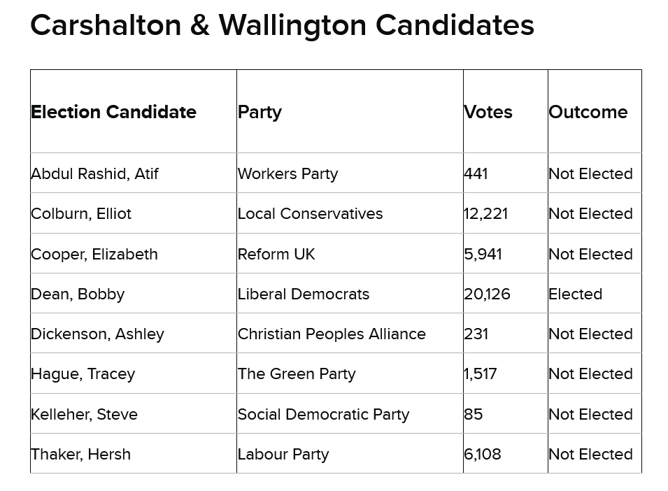 #GeneralElection2024: final results for Sutton constituencies | Inside ...