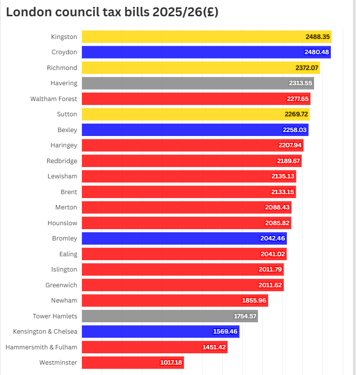 They voted to raise your Council Tax, then to increase their pay ...